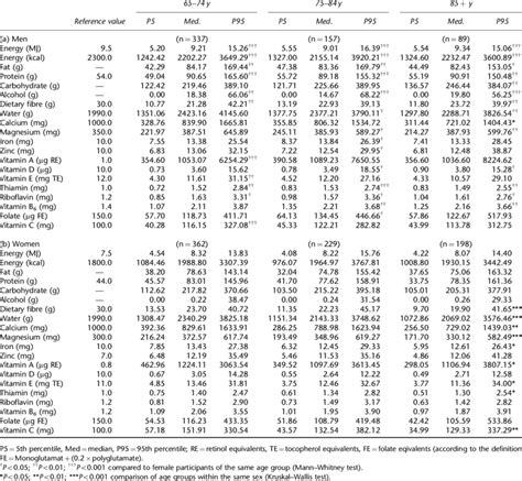 Daily Intake Of Energy And Nutrients By Sex And Age Group Download Table