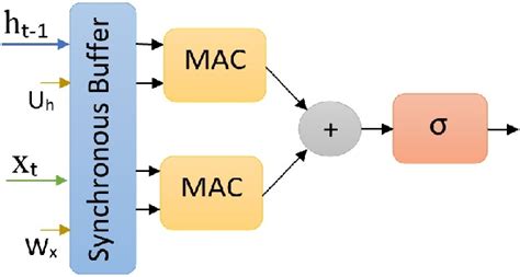 Figure 2 From The Fpga Hardware Implementation Of The Gated Recurrent