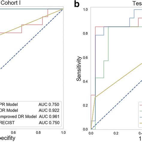 Receiver Operating Characteristic Curves For The Prediction Detection Download Scientific