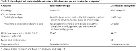 Table 1 From Bifidobacterium Spp And Lactobacillus Acidophilus
