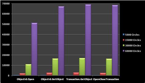 Autocad Net Real Performance Of Objectidopengetobject Transaction