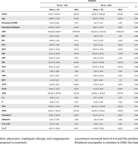 Comparison Of Quantitative Variables Among Two Groups With And Without Download Scientific
