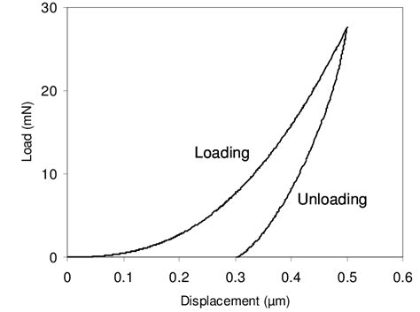 5 simulated load displacement curve during indentation loading and