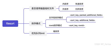 Mysql Order By 排序原理mysql Order By原理 Csdn博客