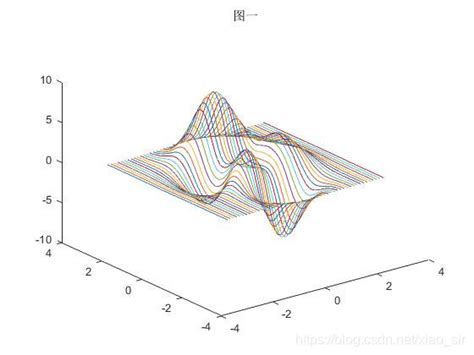 数学建模matlab画图操作大全matlab数值模拟画图教程 Csdn博客
