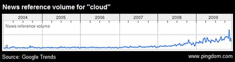 How Cloud Buzz Has Conquered Media Pingdom