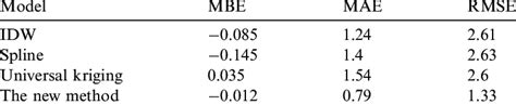 validation errors °c of the four interpolation methods download