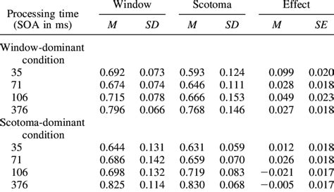 Descriptive Statistics For Window And Scotoma Scenes At Each Level Of Download Scientific