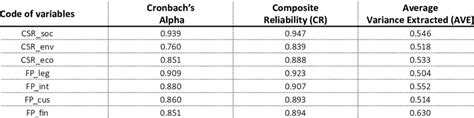 Reliability And Convergence Of The Scale Download Scientific Diagram