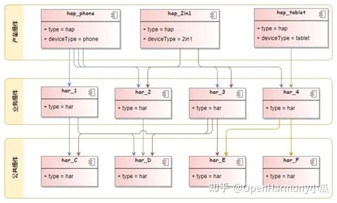 鸿蒙原生app开发之应用架构设计模块化设计 知乎