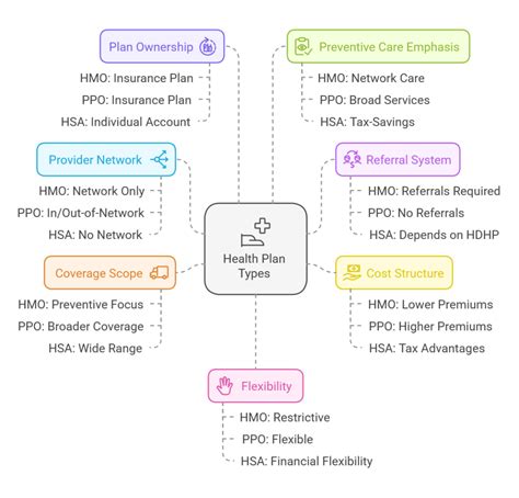 Hmo Vs Ppo Vs Hsa A Comprehensive Guide To Making The Right Choice
