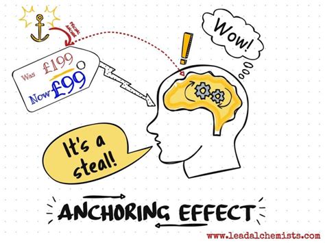 The Anchoring Effect In Marketing Description Psychology Examples
