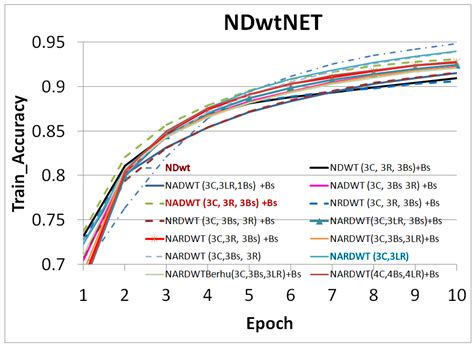Nested Dwtbased Cnn Architecture For Monocular Depth Estimation