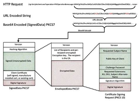 Simple Certificate Enrollment Protocol Overview 2023