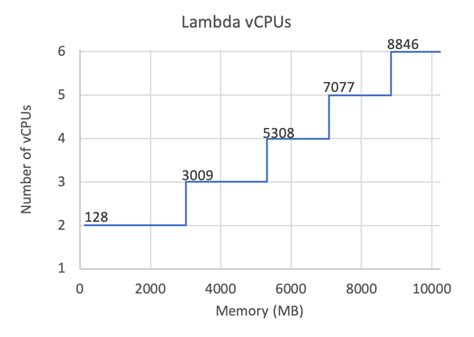 Multithreading In Lambda Youll Need To Use This Much Memory By