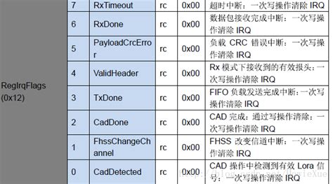 Lora学习：sx127x芯片数字io引脚映射 Sx1278 Dio0 Dio1 产生顺序 Csdn博客