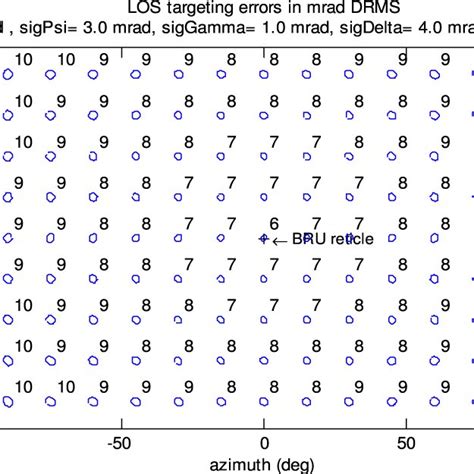 Symbol Registration Errors At Various Azimuth And Elevation Look