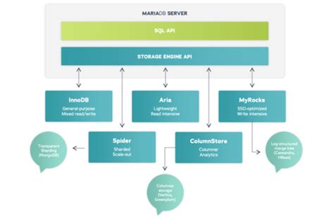 Workload Optimized Storage Engines Mariadb