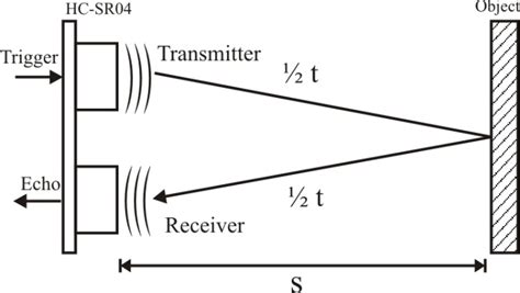 Cara Kerja Dan Karakteristik Sensor Ultrasonic Hc Sr04 Foxify