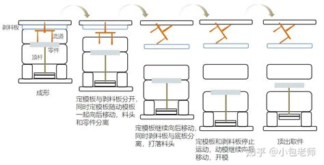 注塑模具的基本结构介绍 知乎