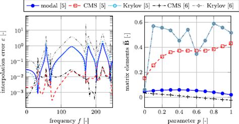 Interpolation Error And Matrix Elements In Interpolation Of Reduced Download Scientific Diagram