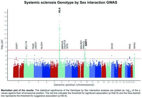 OP0133 INVESTIGATING THE GENETIC BACKGROUND OF THE SEX DIMORPHISM IN SYSTEMIC SCLEROSIS Annals