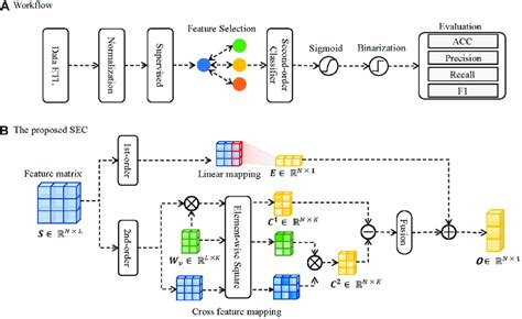 the schematic illustration of the proposed sec a the workflow b