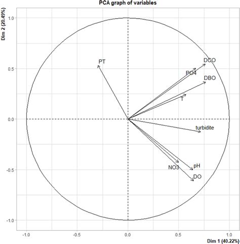 Principal Component Analysis In The Factorial Plane Dim1 Dim2