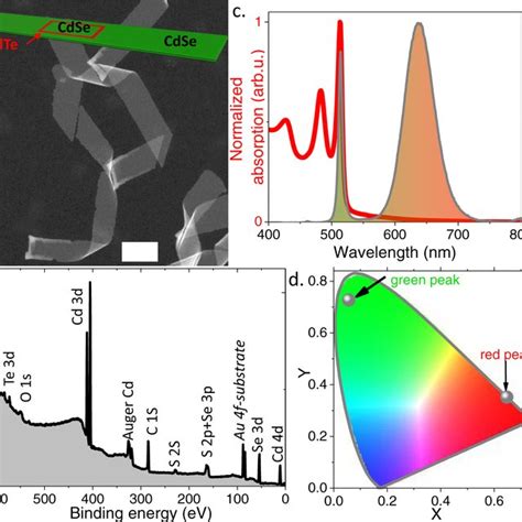 Structural And Spectral Properties Of Cdse Cdte Cdse Core Crown Crown Download Scientific