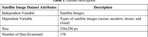 Table 1 From Satellite Images Classification Using Mobilenet V 2