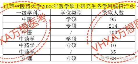 【万想医考】 山西中医药大学录取名单统计分析 23医学考研 医学考研 23医学考研复试 23医学考研调剂 23西医考研 知乎