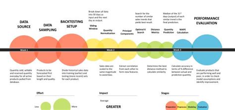 Data Science X Project Planning Odsc Datascience Data Science Data