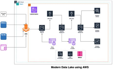 Building Scalable Data Lake Using AWS