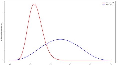 常见概率分布的matplotlib实现 csdn博客