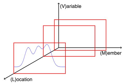 Analysis Using A Location As The Primary Dimension Versus B Using Download Scientific
