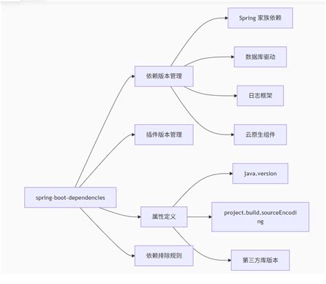 springboot项目构建时各种依赖详细介绍与依赖关系说明 spring boot dependencies csdn博客