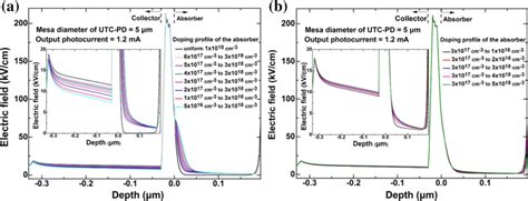 electric field distribution of the zero bias operational utc pd with