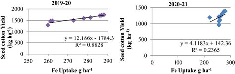 linear regression line between fe uptake and seed cotton yield during