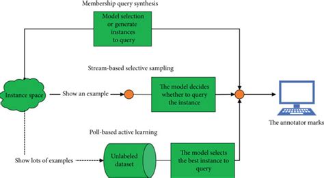 Three Main Active Learning Frameworks Download Scientific Diagram