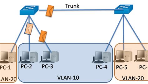 Broadcast Domain With VLANs Archives NetworkUstad