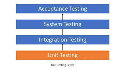 unit testing