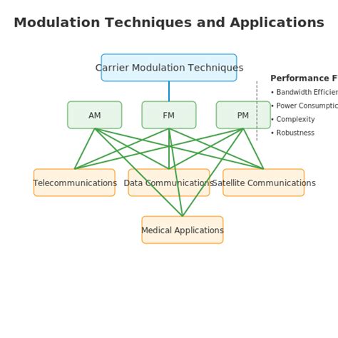 Carrier Modulation Techniques Tutorials On Electronics Next Electronics