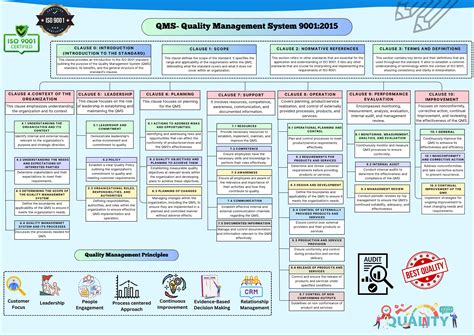 Qms Iso 9001 One Page Summary Explained Roperationexcellence