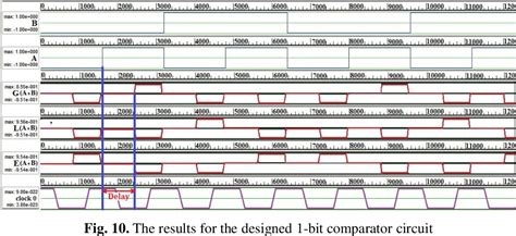 figure 1 from design of efficient coplanar 1 bit comparator circuit in