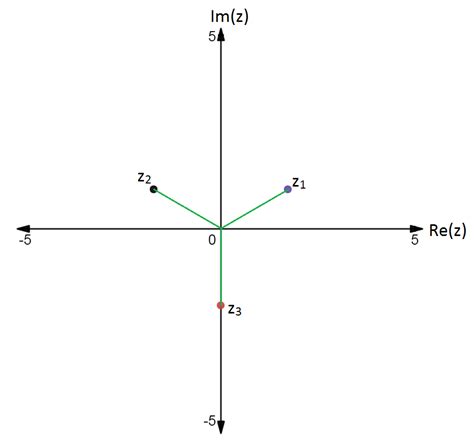Find And Plot All Roots Sqrt I Quizlet