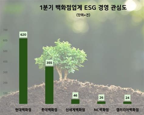 현대百 Esg 경영 관심도 1위 롯데·신세계 순 더나은미래