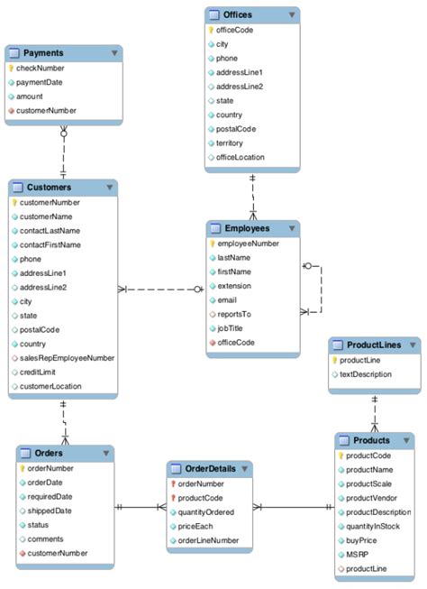Solved Sql Queriesa ﻿list The Product Lines And The Average