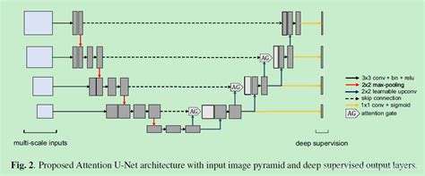 [深度学习从入门到女装]a novel focal tversky loss function with improved attention