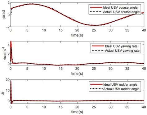 Actuators Special Issue Control System Of Autonomous Surface Vehicle