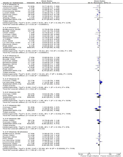 Forestplot Of Dose Response Meta Analysis Download Scientific Diagram
